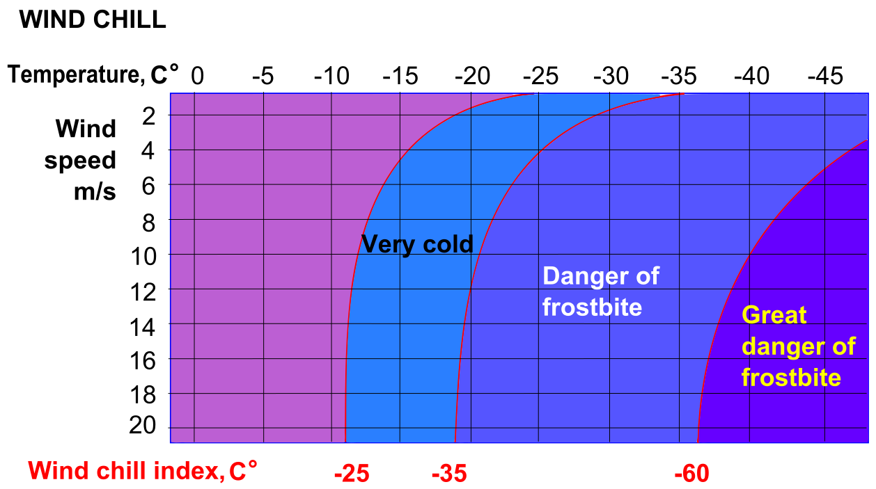 Wind chill index with reanalysis data — Jupyterbook template